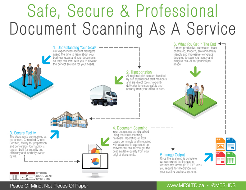 From Paper To Digital - How Does The Document Scanning Process Happen?